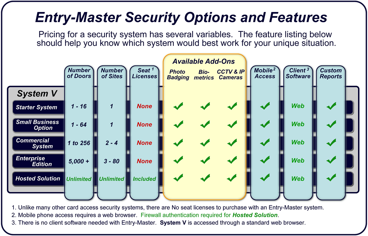 Entry-Master Security System Options